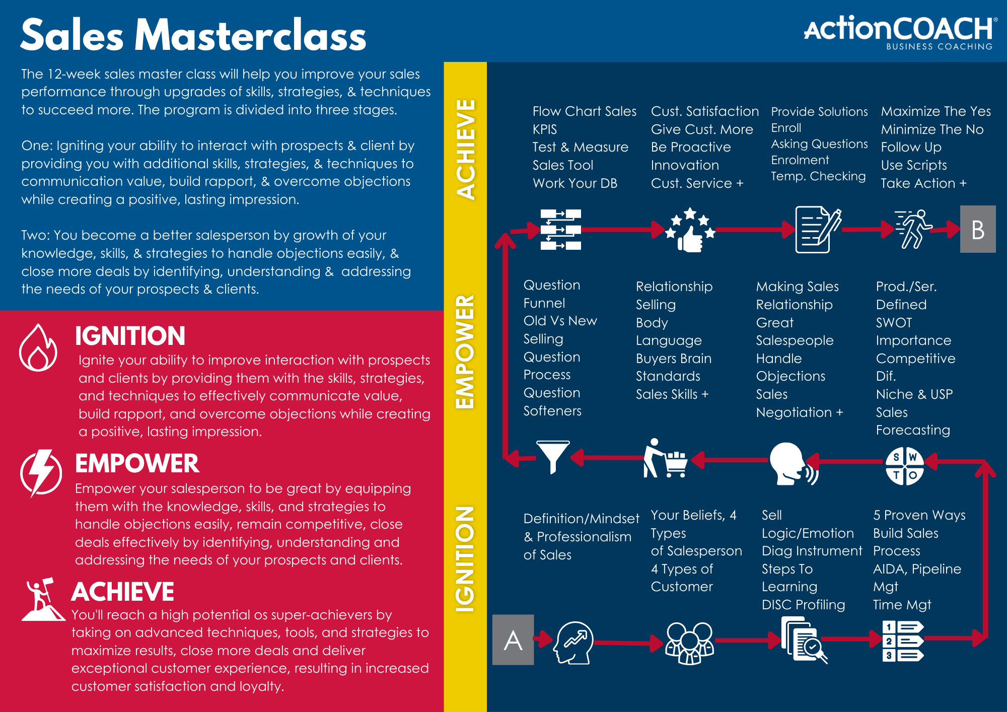 12-Week Sales Masterclass - ActionCOACH Melbourne West